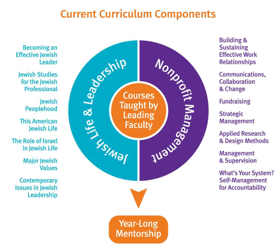 MA in Jewish Professional Studies - Spertus Institute